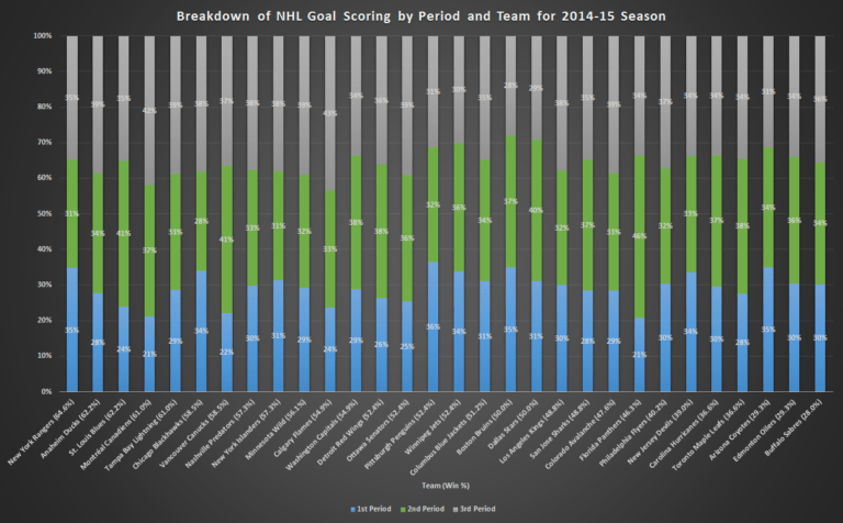 A Breakdown of NHL Goal Scoring by Period - DRatings
