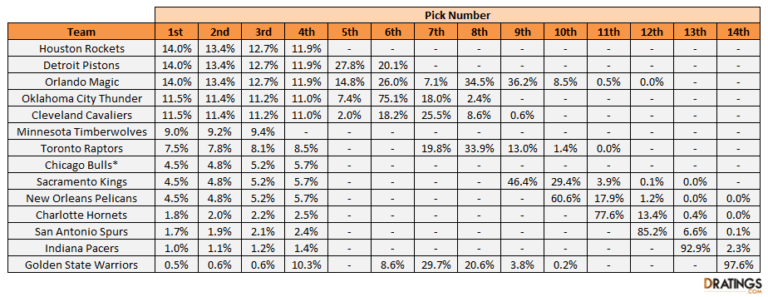 Explaining the NBA Draft Lottery - DRatings